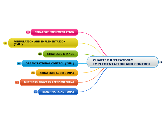 CHAPTER 8 STRATEGIC IMPLEMENTATION AND CON...- Mind Map